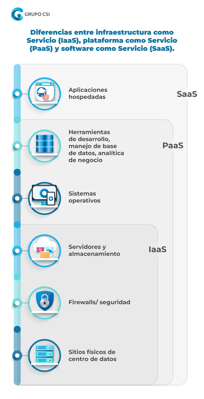 Plataforma como Servicio (PAAS): qué es y sus beneficios | Grupo CSI