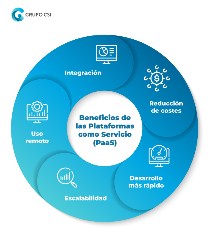 Plataforma como Servicio (PAAS): qué es y sus beneficios | Grupo CSI